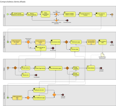 Arquitectura de Empresa - Diagrama Proceso To Be BPMN | Visual Paradigm 社區